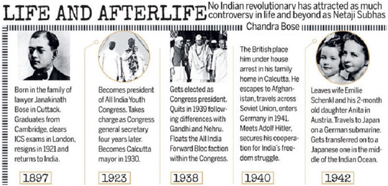 Subhash Chandra Bose Family Tree