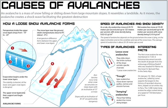 AVALANCHES UPSC
