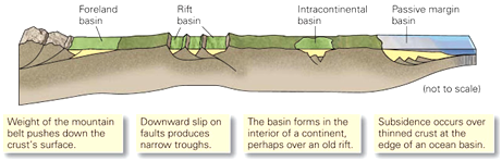 SEDIMENTARY BASINS UPSC
