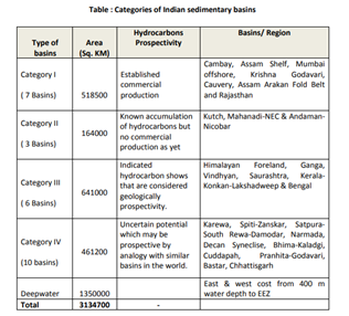 SEDIMENTARY BASINS UPSC
