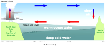 ALL ABOUT ENSO AND MJO UPSC