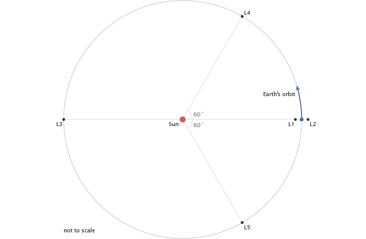 Types of Earth Orbits