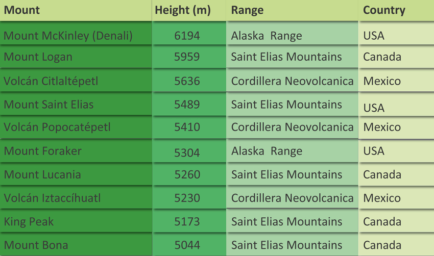 List Of Mountain Ranges