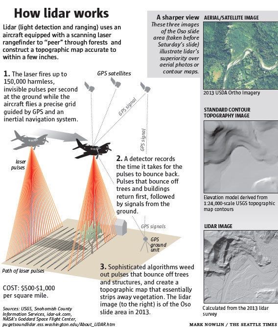 Light Detection and Ranging Survey (LiDAR) technique