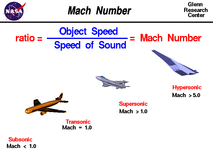 THE BASICS OF MISSILES