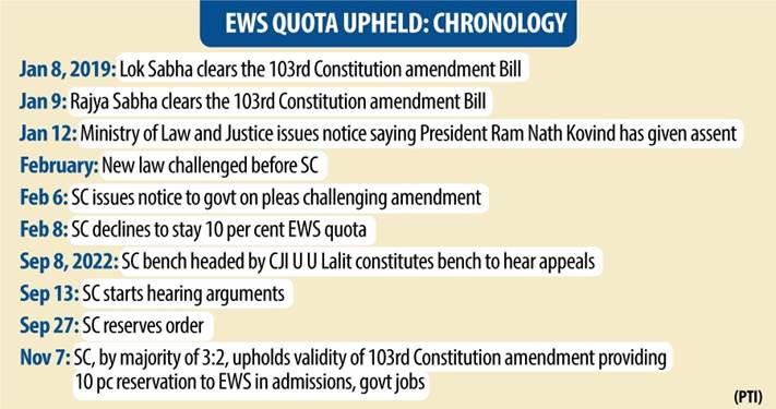 EWS Quota | IAS GYAN