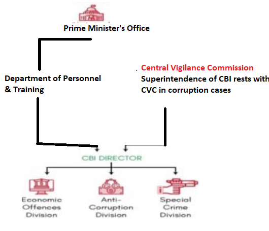 Central Bureau of Investigation CBI