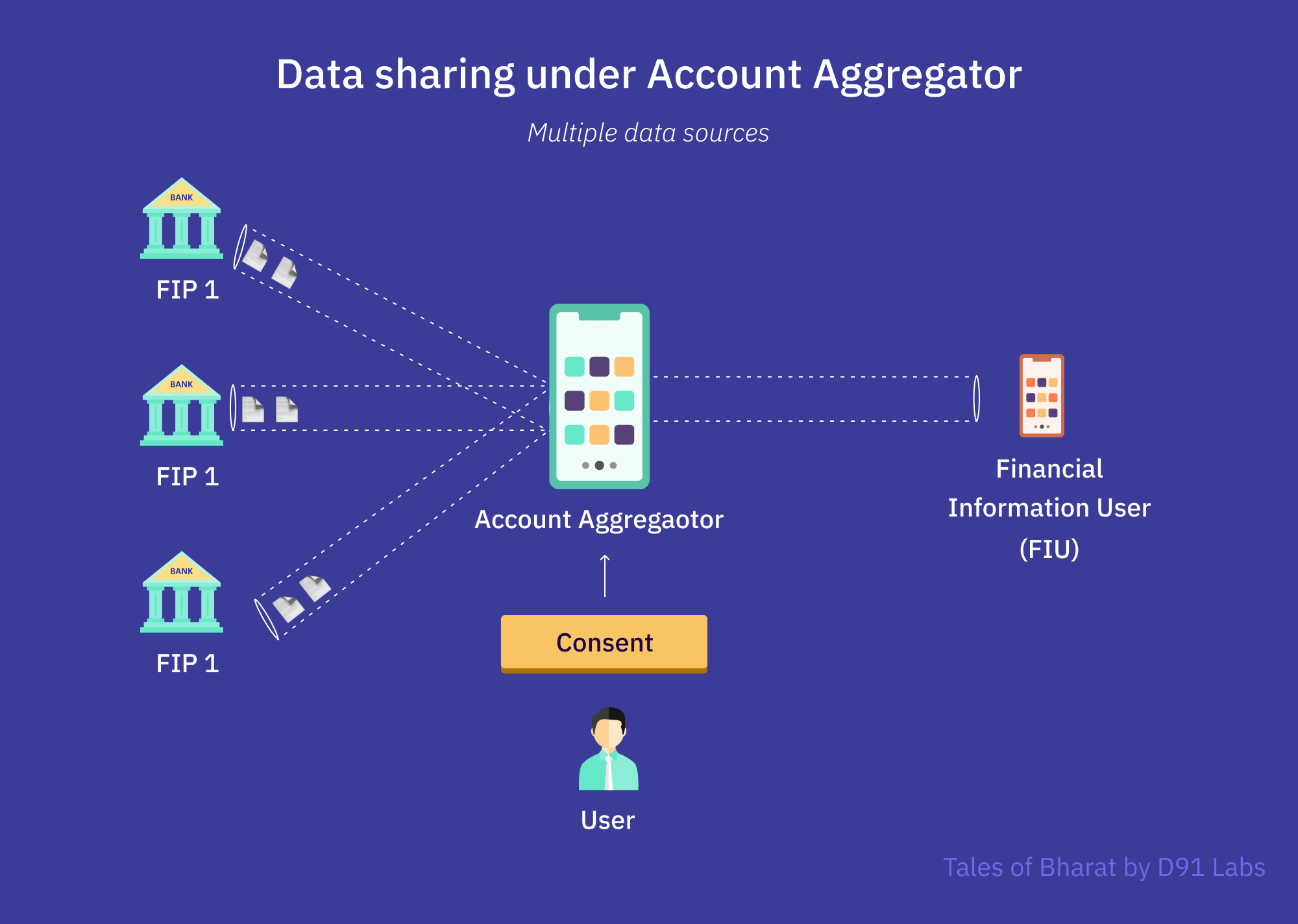 Account Aggregators: New framework to access, share financial data