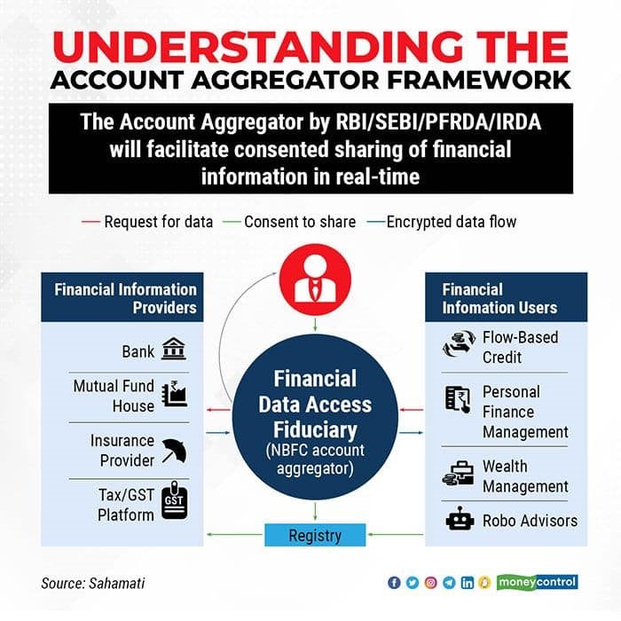 Account Aggregators: New framework to access, share financial data