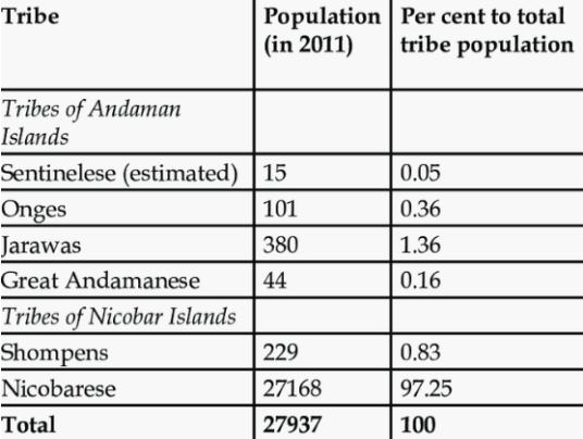 Andaman and Nicobar Islands