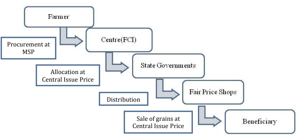 PUBLIC DISTRIBUTION SYSTEM: AN ANALYTICAL OVERVIEW