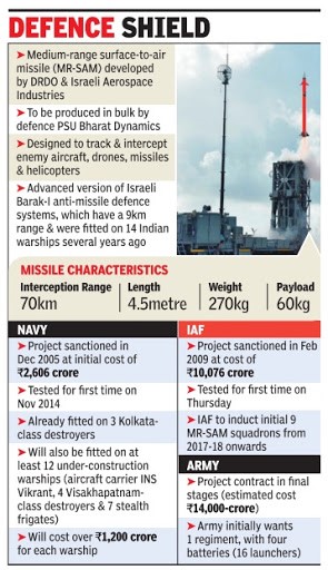 Medium Range Surface to Air Missile (MRSAM)