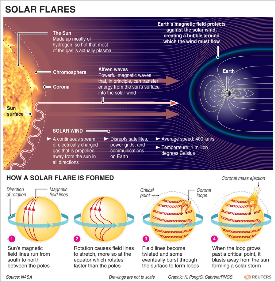 Solar Storm Solar Storm