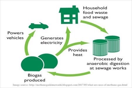Biomethanation Technology