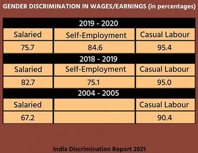 India Discrimination Report 2022 | IAS GYAN