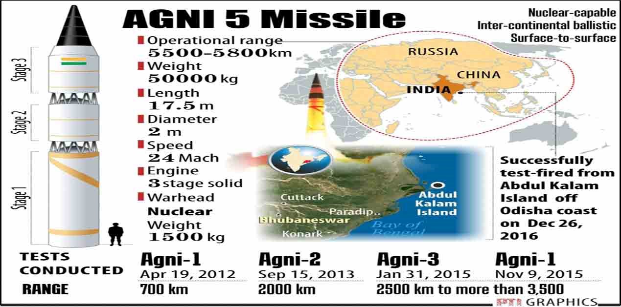 Agni-5 missile test fired successfully