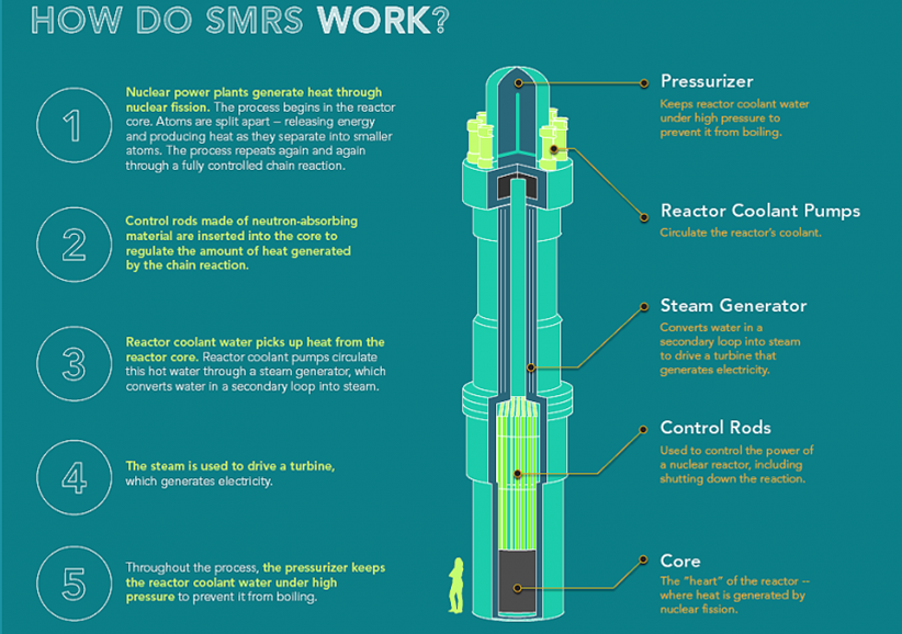 Small Modular Reactors (SMRs) | IAS GYAN