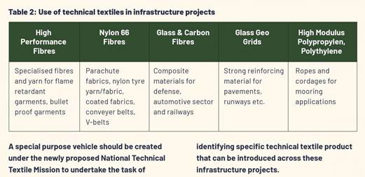 Technical Textiles Sector | IAS GYAN
