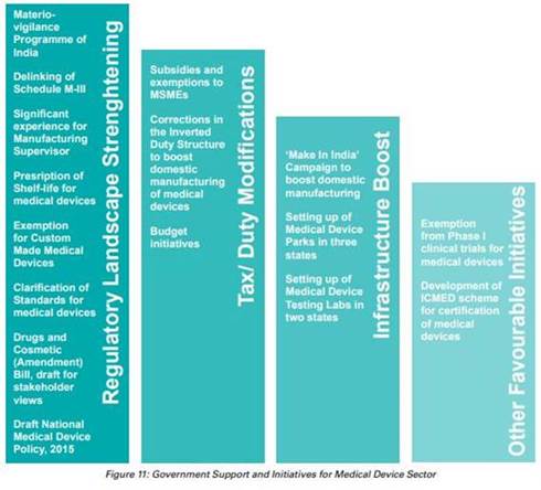 MEDICAL DEVICE INDUSTRY | IAS GYAN
