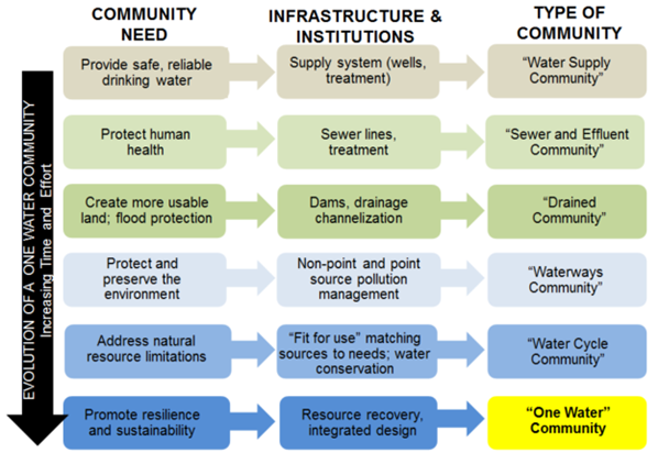 One Water Approach | IAS GYAN