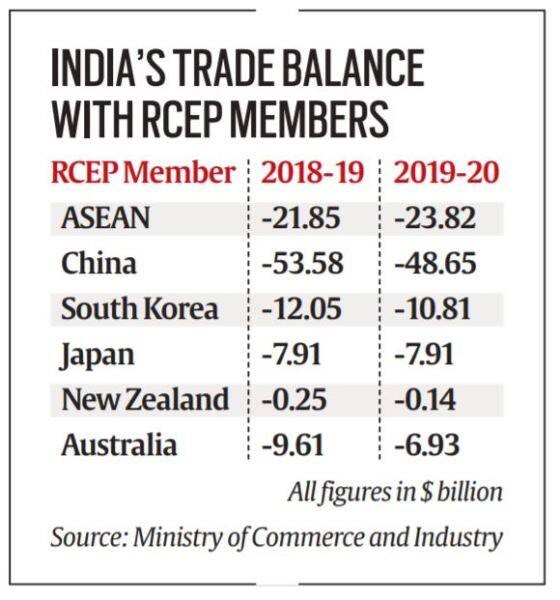 Explained: What are the economic implications of India opting out of RCEP?