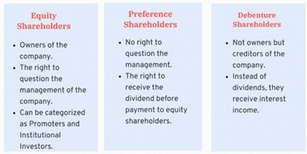 Compulsory Convertible Preference Shares | IAS GYAN