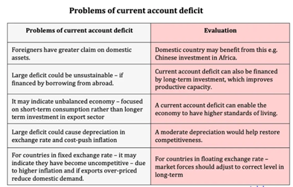 Current Account Deficit | IAS GYAN