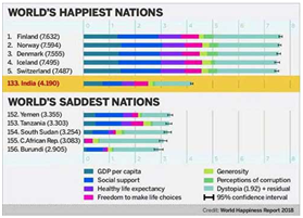 THE ECONOMICS OF HAPPINESS UPSC
