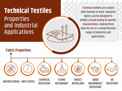 Technical Textiles Sector | IAS GYAN