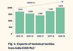 Technical Textiles Sector | IAS GYAN