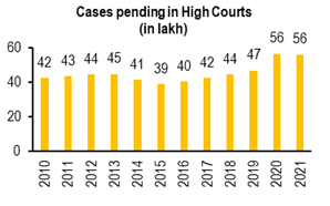 PENDENCY OF COURT CASES IN INDIA I IASGYAN