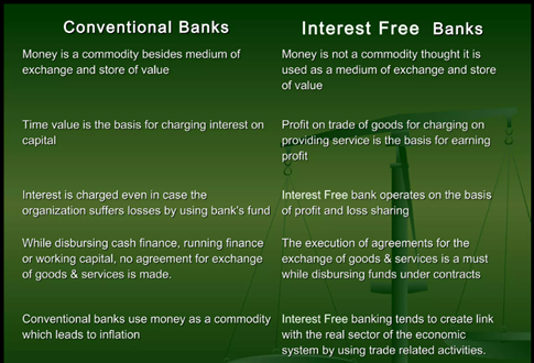 Interest-Free Banking | IAS GYAN