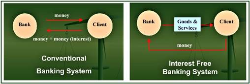 Interest-Free Banking | IAS GYAN
