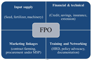 FARMER PRODUCER ORGANIZATION | IAS GYAN