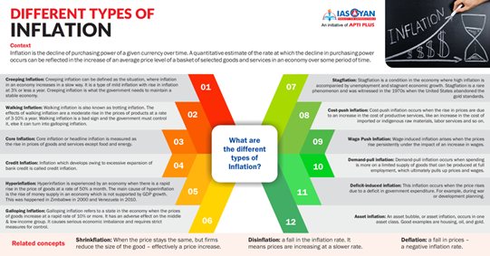 TACKLING INFLATION | IAS GYAN