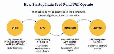 START-UP INDIA SEED FUND SCHEME | IAS GYAN