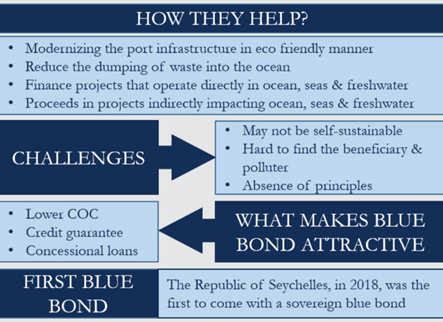 Green and Blue Bonds | IAS GYAN