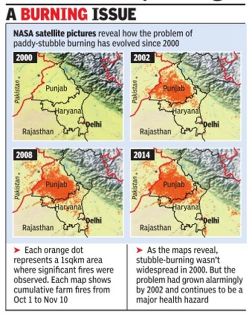 STUBBLE BURNING | IAS GYAN