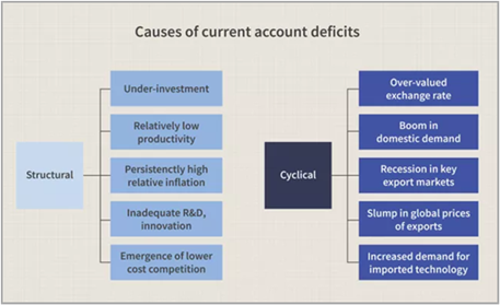 Current Account Deficit | IAS GYAN