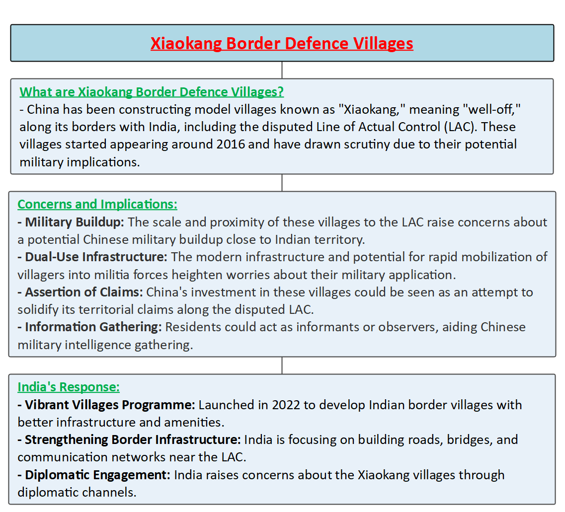 China's Expansion into "Xiaokang" Villages Near India UPSC